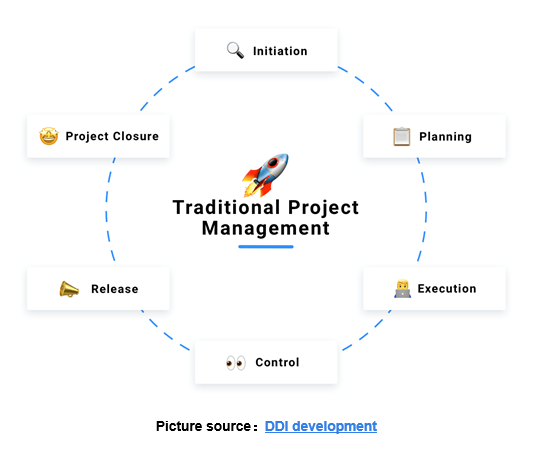 The Difference Between Agile Project Management And Traditional Project 